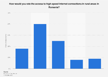 Romania: access to high-speed internet connections in rural areas 2020 ...