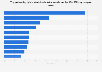 Best hybrid stock funds worldwide 2023| Statista