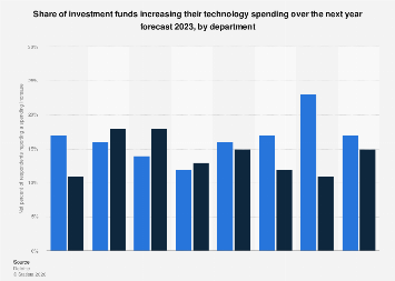 Investment funds: technology spending increase by department 2023| Statista