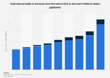 Romania: total internet traffic 2020 | Statista