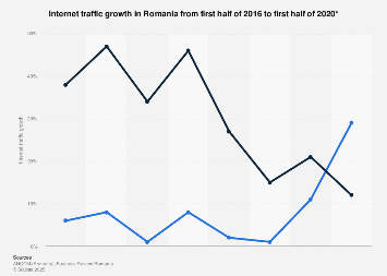 Romania: internet traffic growth 2020 | Statista