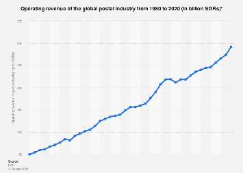Global postal industry's operating revenue 1980-2020| Statista