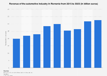 Romania: revenue of the automotive industry 2023| Statista