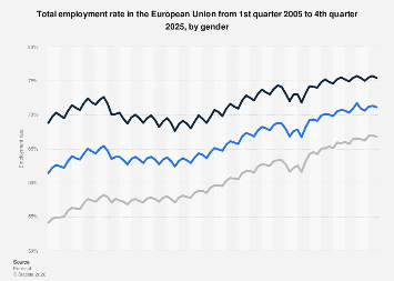 EU employment rate 2025| Statista
