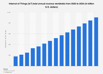 Worldwide IoT revenue 2034| Statista