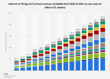 IoT global total revenue by use case 2034| Statista