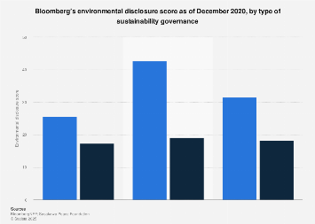 Environmental disclosure scores 2020| Statista