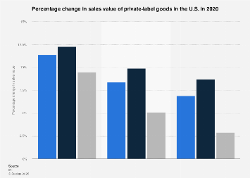 United States: change in private label retail sales value 2020| Statista