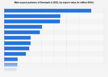 Denmark: main export partners 2022| Statista