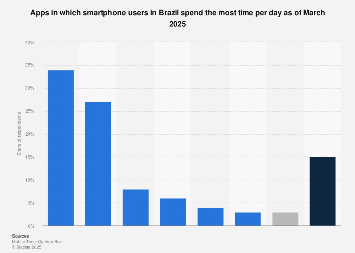 Most time consuming smartphone apps in Brazil 2025| Statista