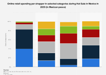 Hot Sale Mexico: online retail spending by category 2020 | Statista
