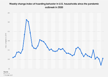 United States: household hoarding behavior 2020| Statista