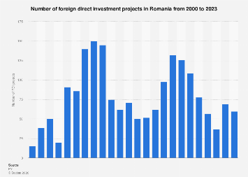 Romania: foreign direct investment projects 2023| Statista