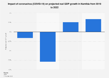 Namibia: impact of coronavirus on GDP 2019-2022| Statista
