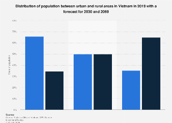 Vietnam: distribution of population between urban and rural areas ...