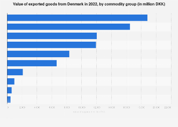 Denmark: value of exported goods by commodity| Statista