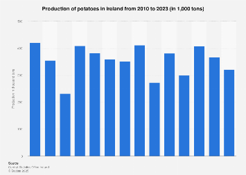 Potato production Ireland 2023| Statista
