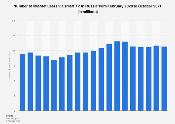 Smart TV internet users in Russia 2021| Statista