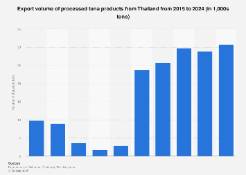 Thailand: export volume processed tuna 2024| Statista