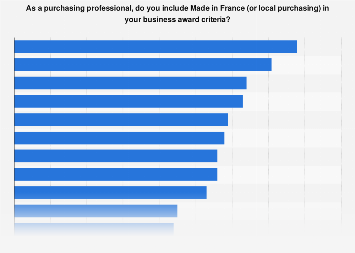 French buyers regarding Made in France as a business award criteria by ...