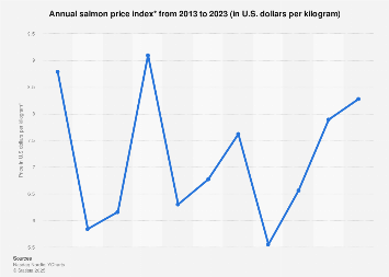 Salmon price index worldwide 2023| Statista