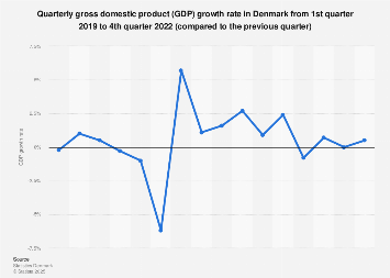 Denmark: quarterly GDP growth rate 2022| Statista