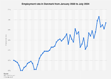 Denmark: monthly employment rate 2024| Statista