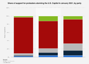 U.S. Capitol protests: share of support by party January 2021| Statista