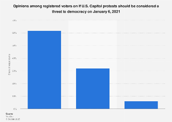 U.S. Capitol protests: opinions on threat to democracy January 2021 ...