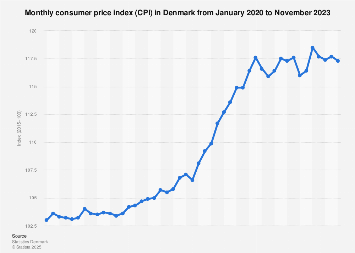 Denmark: Consumer price index 2023| Statista