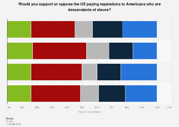 U.S. opinions on reparations for slave descendants 2019, by region ...