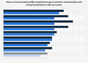 B2B revenue made through e-commerce channels by country 2020| Statista