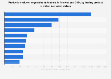 Australia: vegetable production value by leading product 2024| Statista