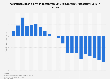 Taiwan: natural population growth 2030| Statista