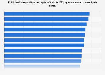 Per capita public health care spending by region Spain 2023| Statista
