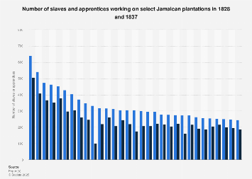Slaves and apprentices on Jamaican plantations 1828-1837| Statista