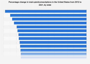 Opioid prescription percentage change by state U.S. 2012-2021| Statista