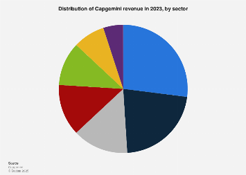 Capgemini revenue distribution by sector 2023| Statista