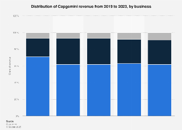 Capgemini revenue distribution by business 2023| Statista