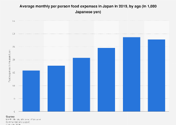 Japan: monthly per capita food expenses by age| Statista