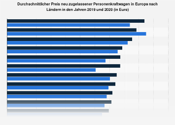 Preis von Pkw in Europa nach Ländern | Statista