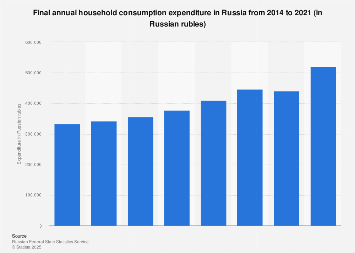 Russia: household consumption expenditure| Statista