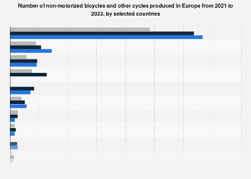 Europe: production of bicycles and other cycles by country| Statista