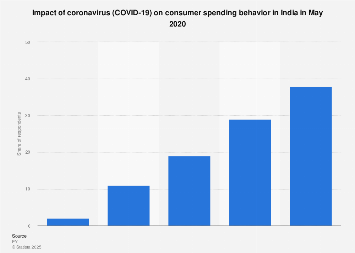 India: impact of COVID-19 on consumer spending behavior in the future ...