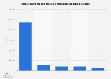Tata Motors: sales volume by region 2024| Statista