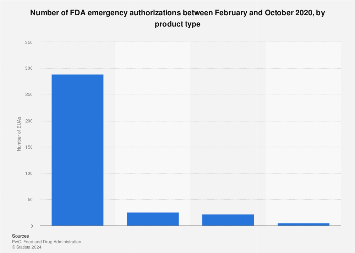 FDA emergency authorizations by type U.S. 2020| Statista