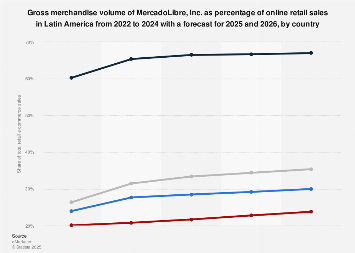 Mercado Libre: share in Latin American e-tail 2026| Statista