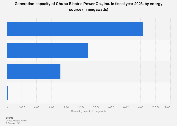 Chubu Electric Power: generating capacity by energy source 2023| Statista