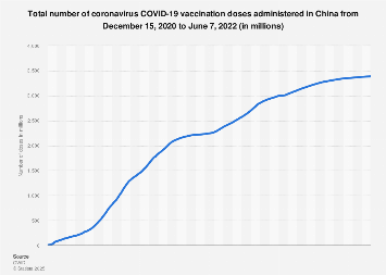 China: COVID-19 vaccination doses 2022| Statista