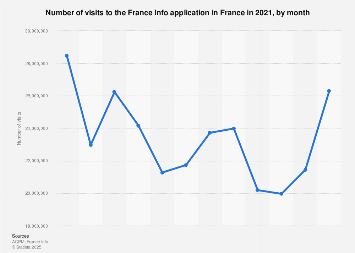 France Info app: number of visits by month in France 2021| Statista